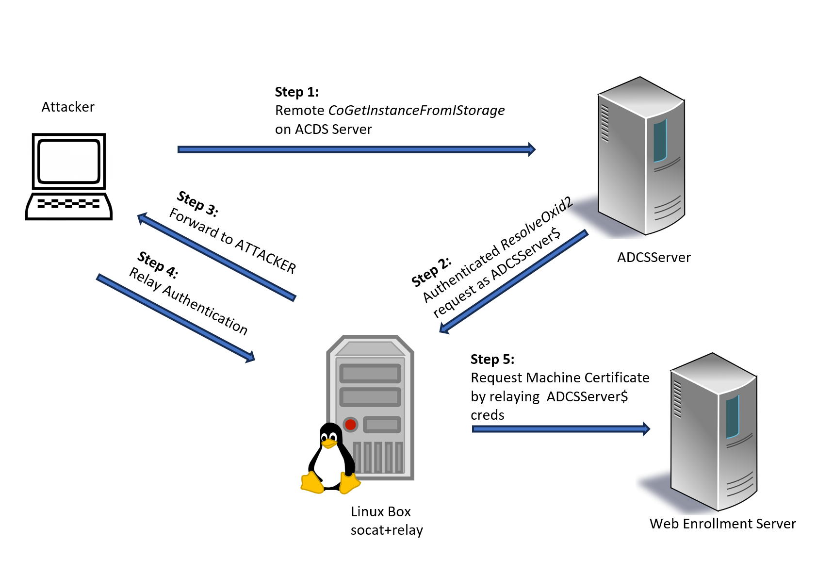 Hello: I’m your ADCS server and I want to authenticate against you ...
