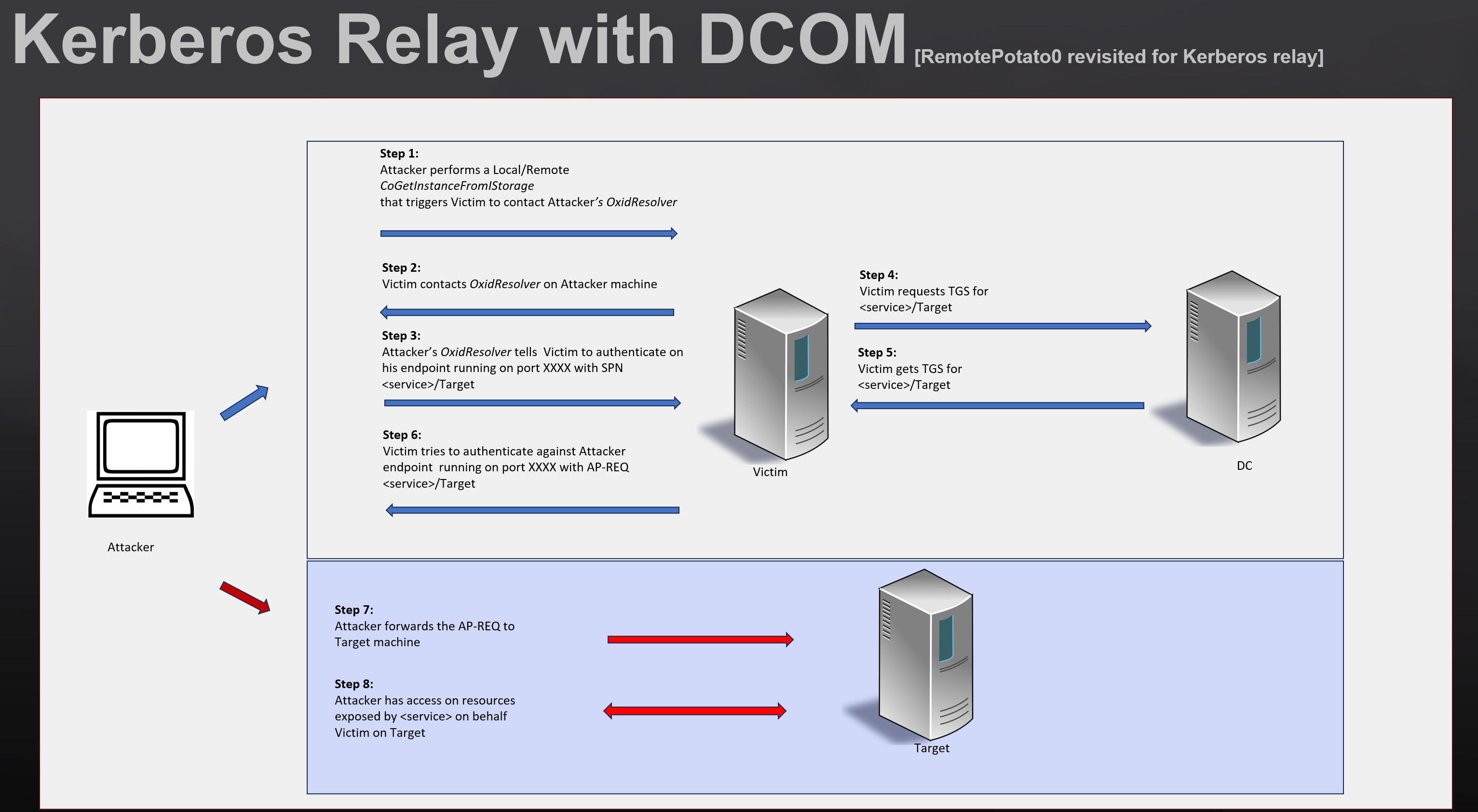 From NTLM relay to Kerberos relay: Everything you need to know ...